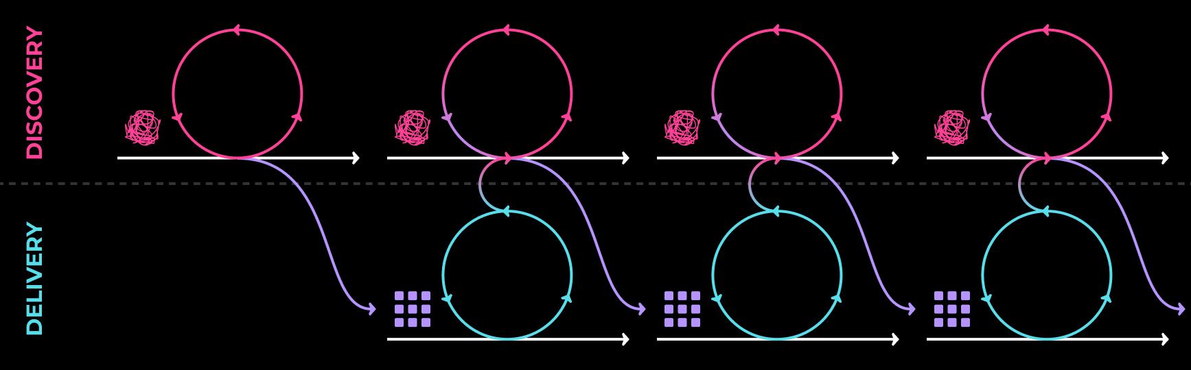 Dual Track Agile: eficiência no desenvolvimento de produtos