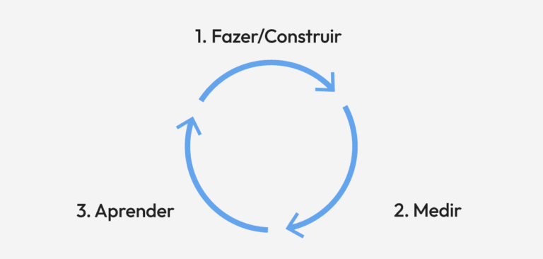 Metodologia Lean Startup: o que é e como impulsiona os negócios
