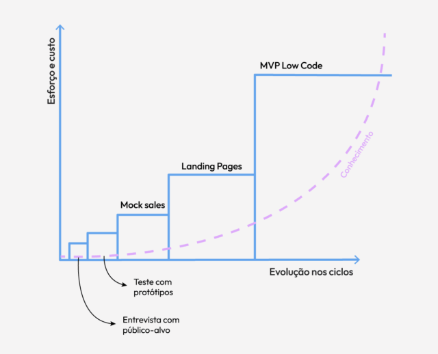 Metodologia Lean Startup: o que é e como impulsiona os negócios