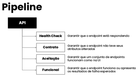 Estratégias de testes de APIs - SoftDesign