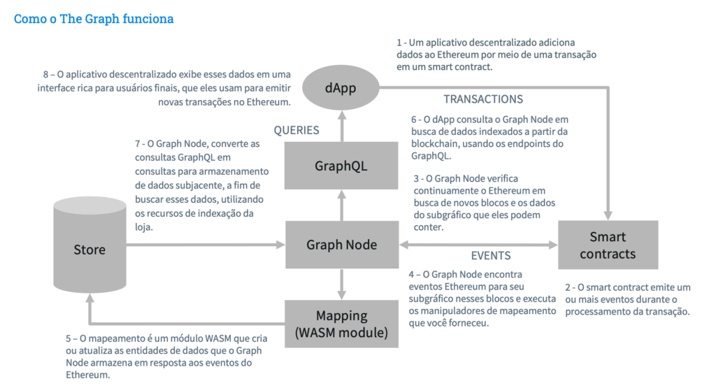 The Graph: um aliado da blockchain - SoftDesign