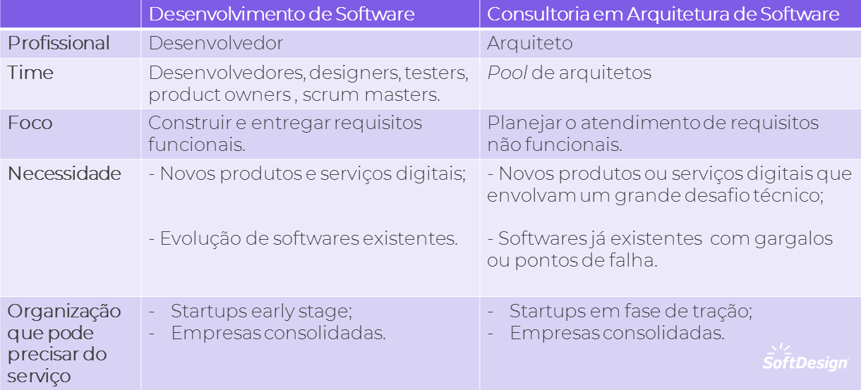 Desenvolvimento ou Consultoria em Arquitetura de Software? Como escolher?